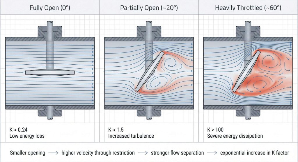 How to Calculate Butterfly Valve K Factor for Turbulent Flow Systems ...
