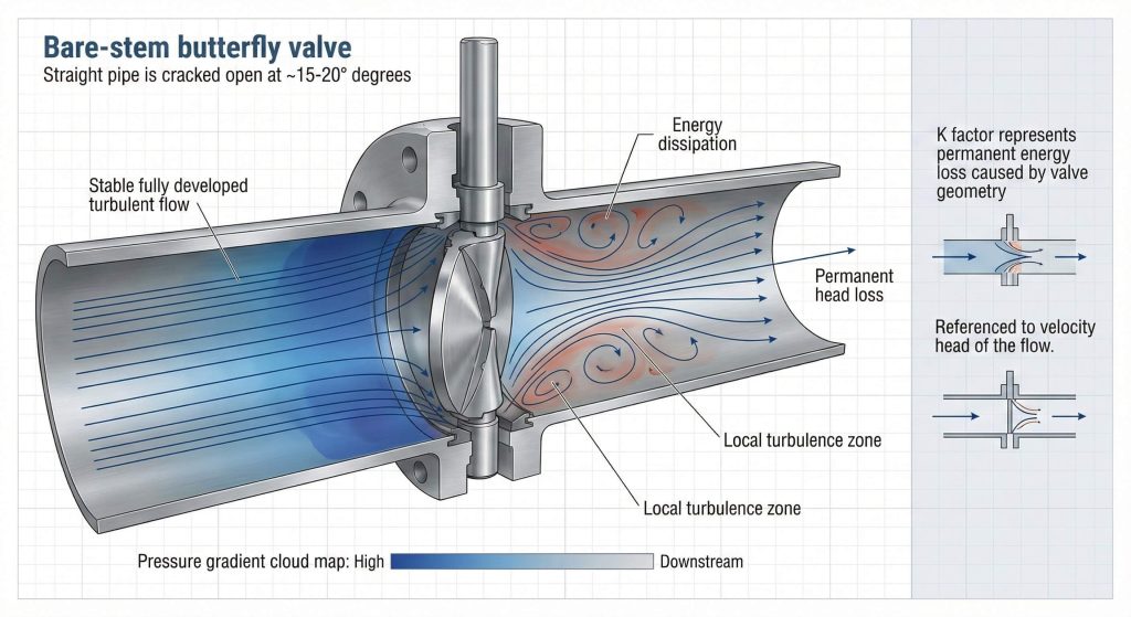 How to Calculate Butterfly Valve K Factor for Turbulent Flow Systems ...
